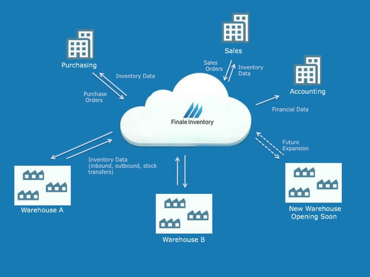 Cloud Based Inventory Order Management System Software Cloud Based Inventory Order Management System Software