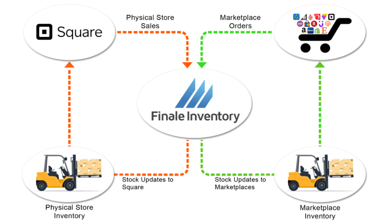 Retail Inventory Management: 15 Best Practices for 2025 | Finale Inventory