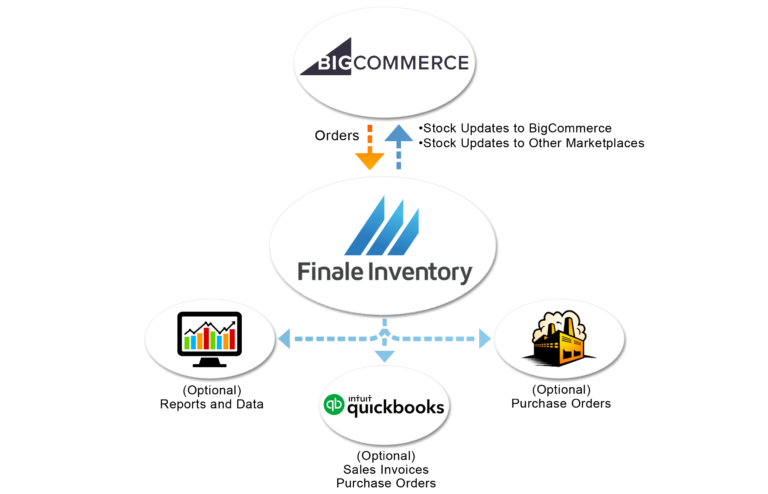 BigCommerce Inventory Management Software Integration
