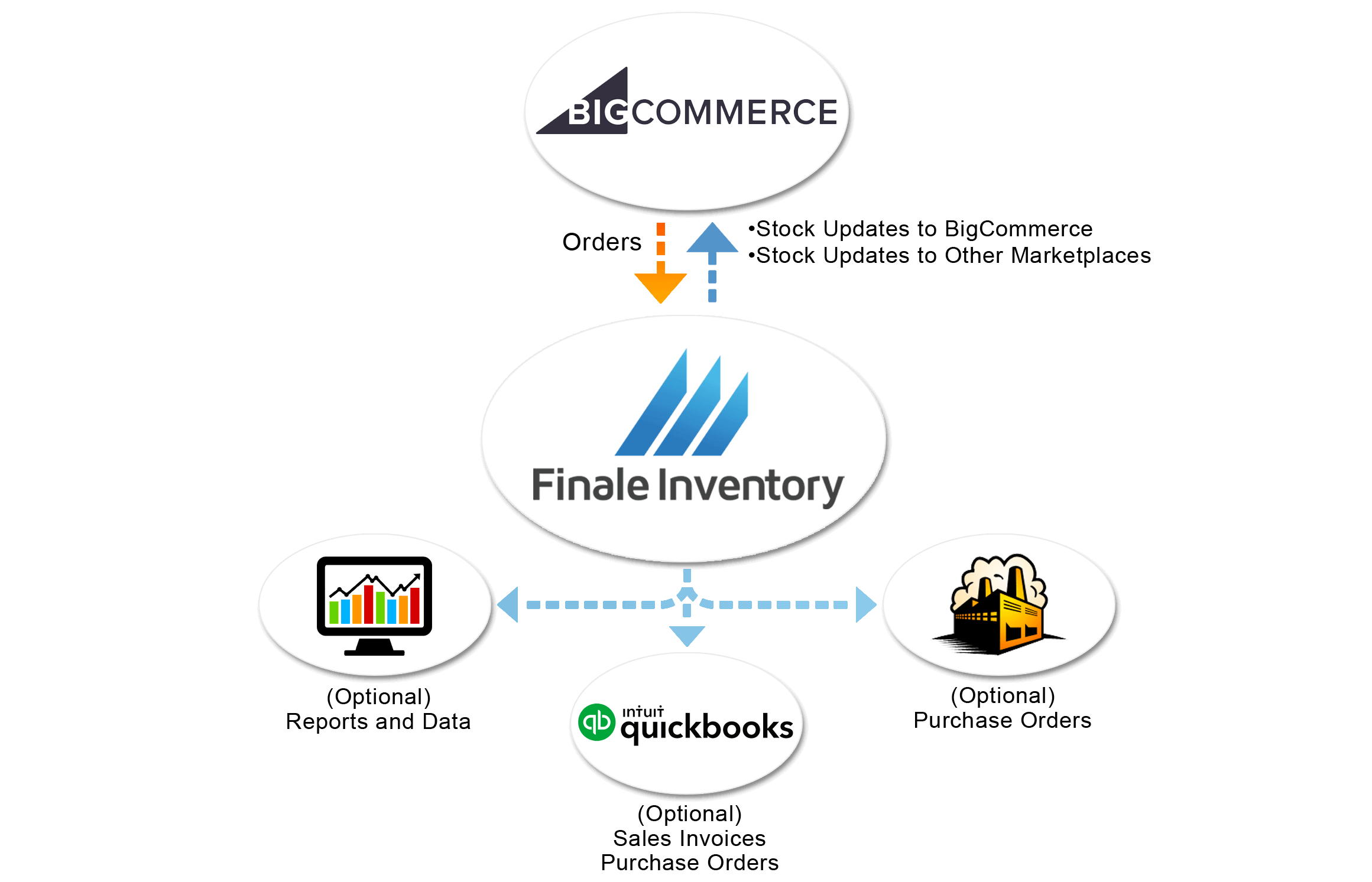 BigCommerce Inventory Management Software Integration