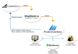BigCommerce Inventory Management | Finale Inventory