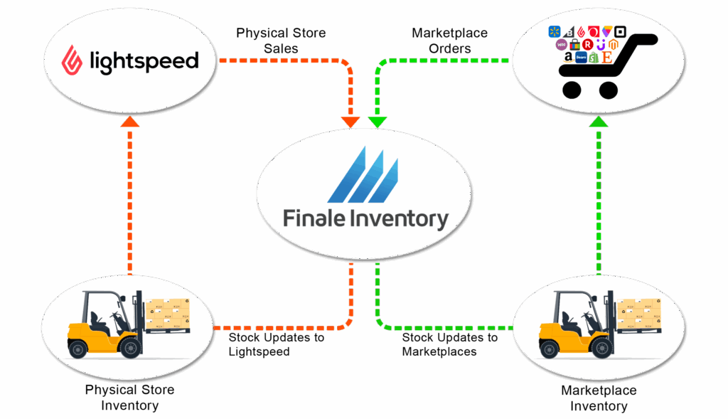 LightSpeed Inventory Management Software Integration