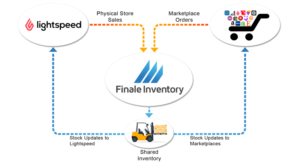 LightSpeed Inventory Management Software Integration