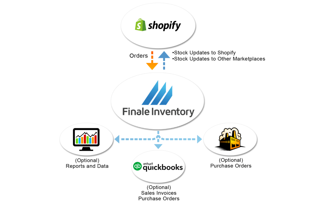 Shopify Inventory Management API | Top Integration Software