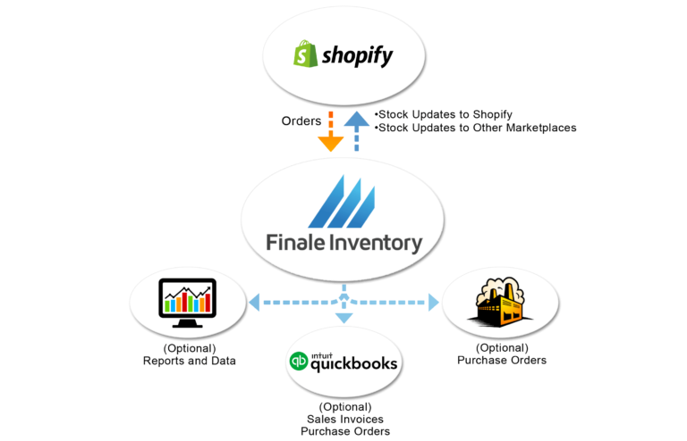 Shopify Inventory Management API | Top Integration Software