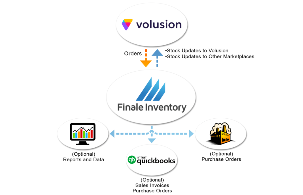Volusion Inventory Management | Finale Inventory