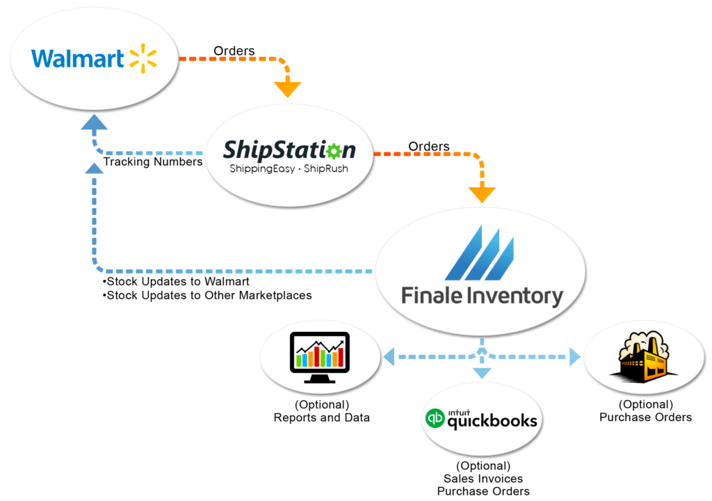 Walmart Inventory Management for Multichannel Sellers | Finale Inventory