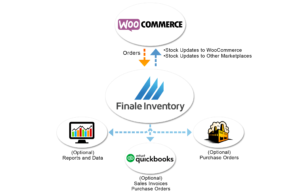 WooCommerce Inventory Management Integration | Finale Inventory