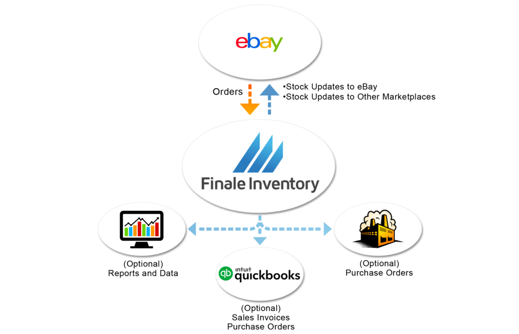eBay Inventory Management Software Integration