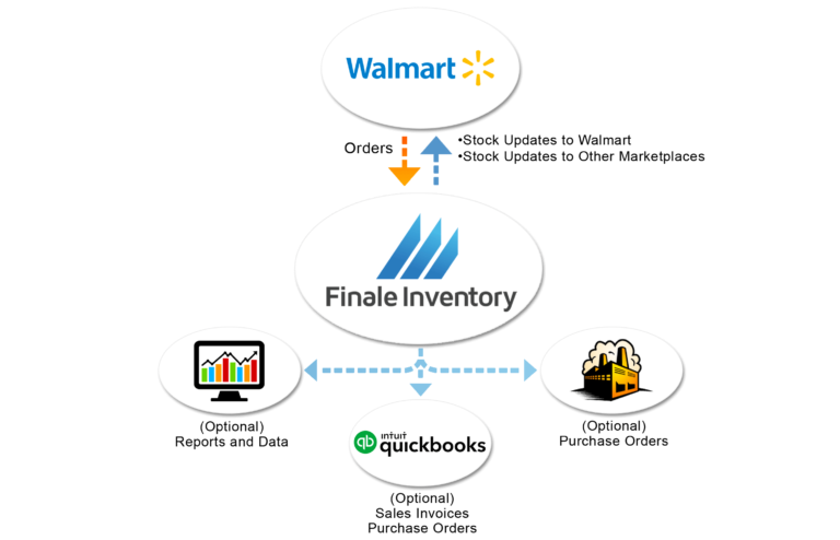 Walmart Inventory Management for Multichannel Sellers | Finale Inventory