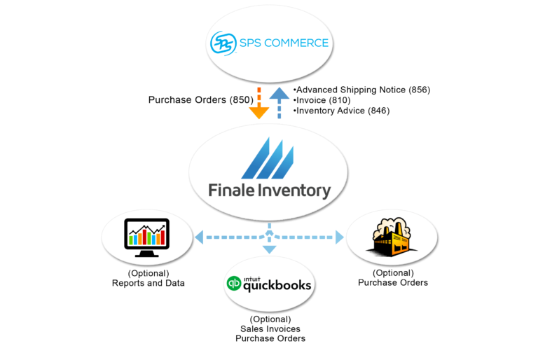 SPS Commerce EDI Integration | Finale Inventory