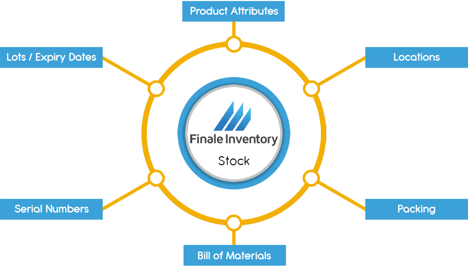 Inventory Management System | Finale Inventory