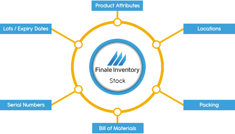 Inventory Management System | Finale Inventory