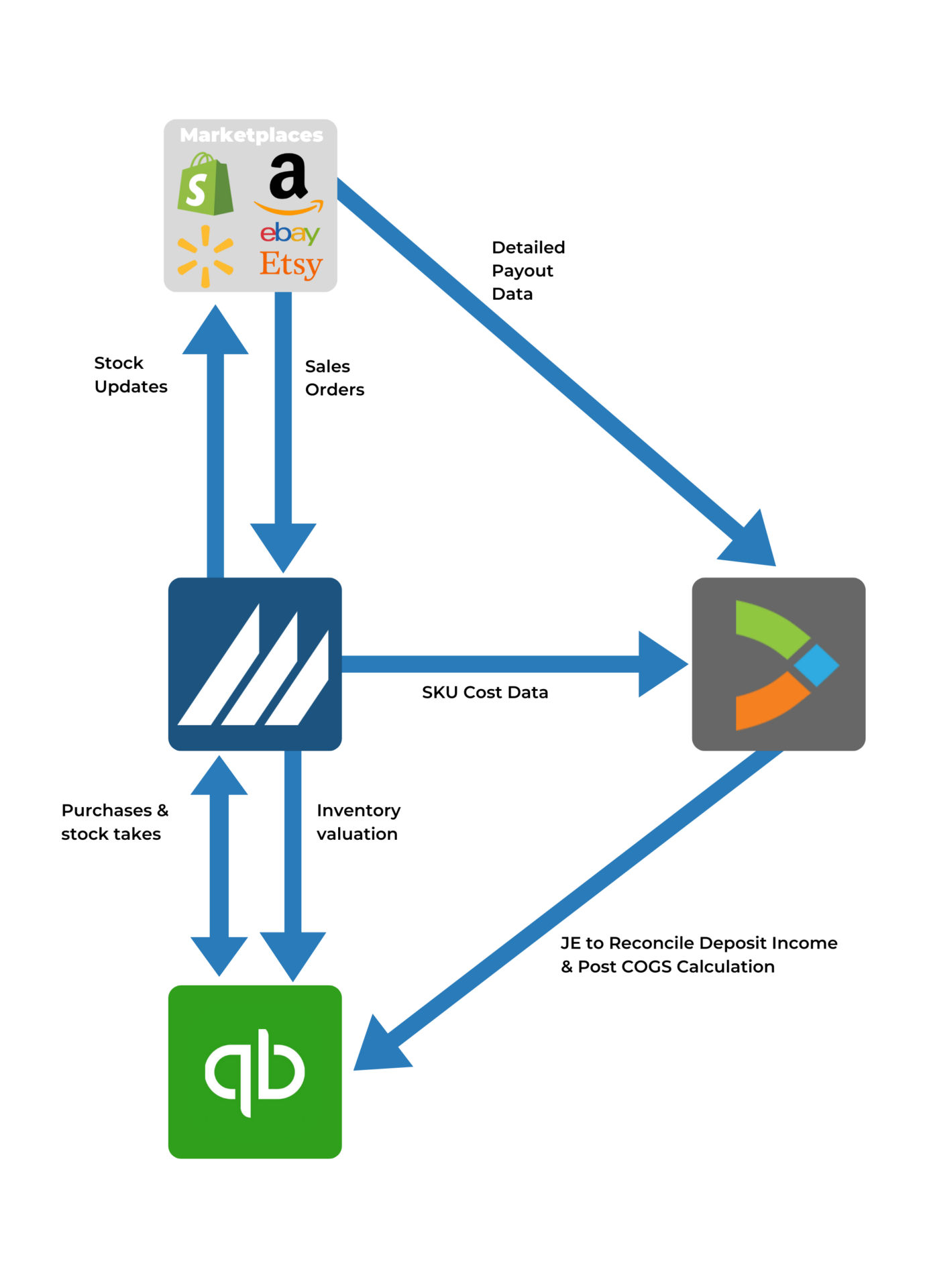 A2X Inventory Management & QuickBooks Online Partner | Finale IMS