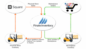 Square Inventory Management | Finale Inventory