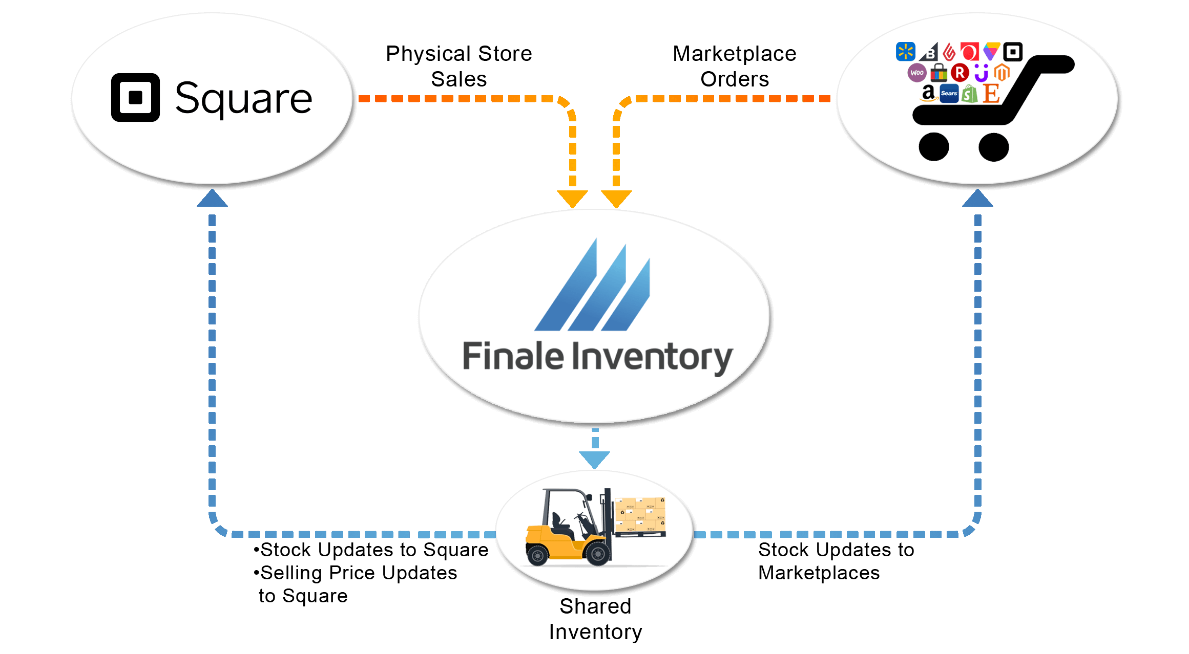Square Inventory Management | Finale Inventory