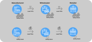 What is Multi-Echelon Inventory Optimization (MEIO)?