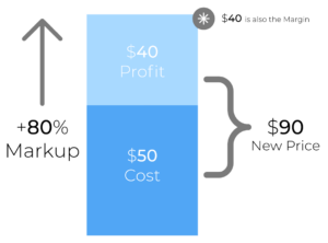 Calculating Markup Percentages | Finale Inventory