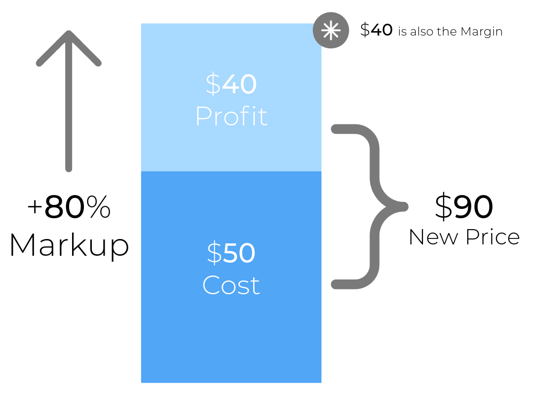 Calculating Markup Percentages | Finale Inventory