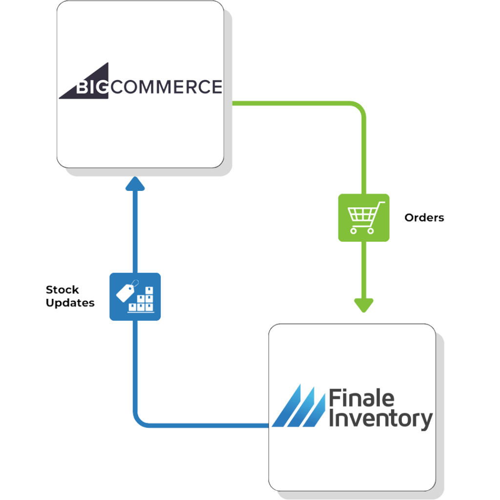 BigCommerce Inventory Management | Descartes Finale