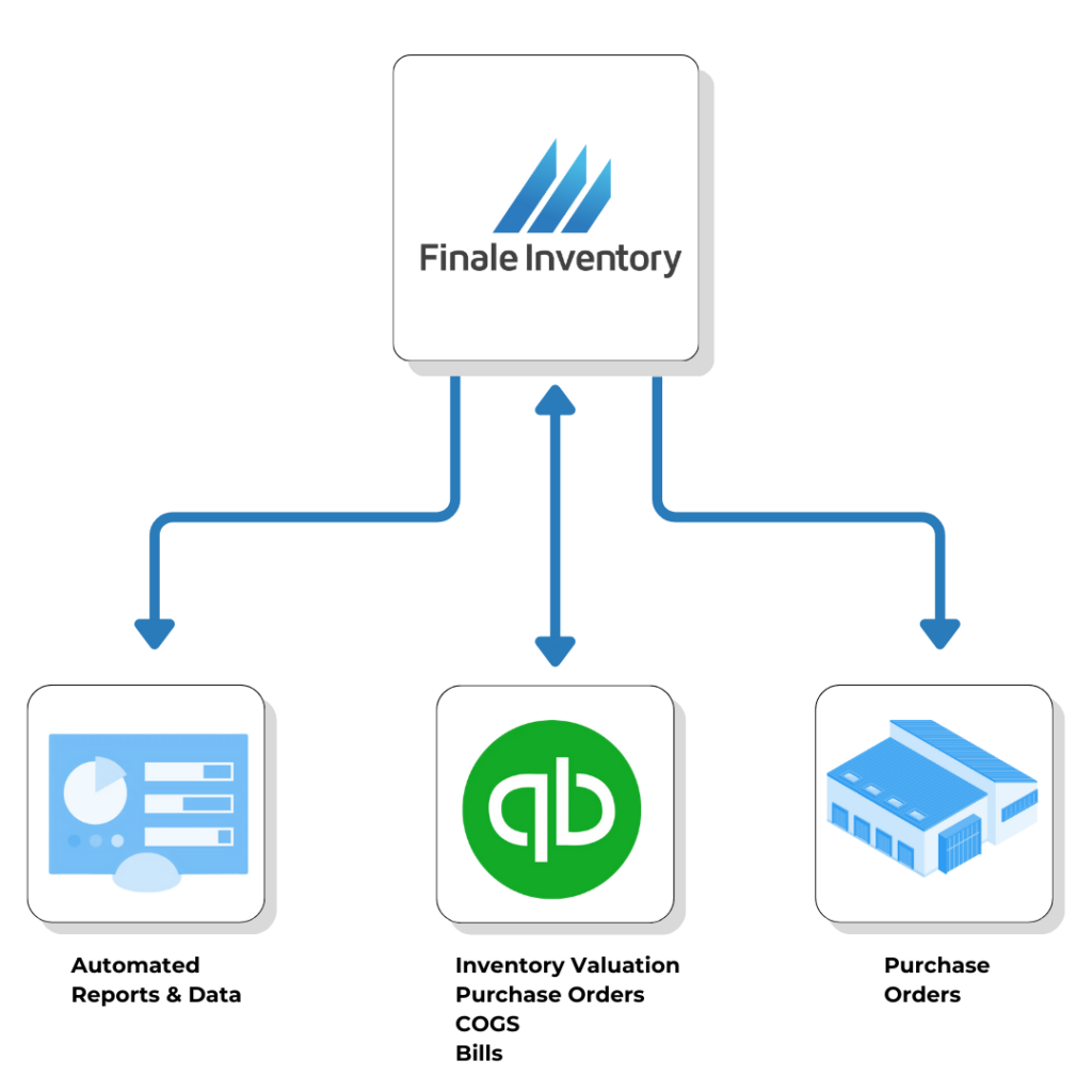 Square Inventory Management | Finale Inventory