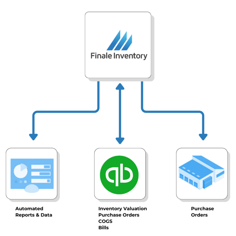 Square Inventory Management | Finale Inventory