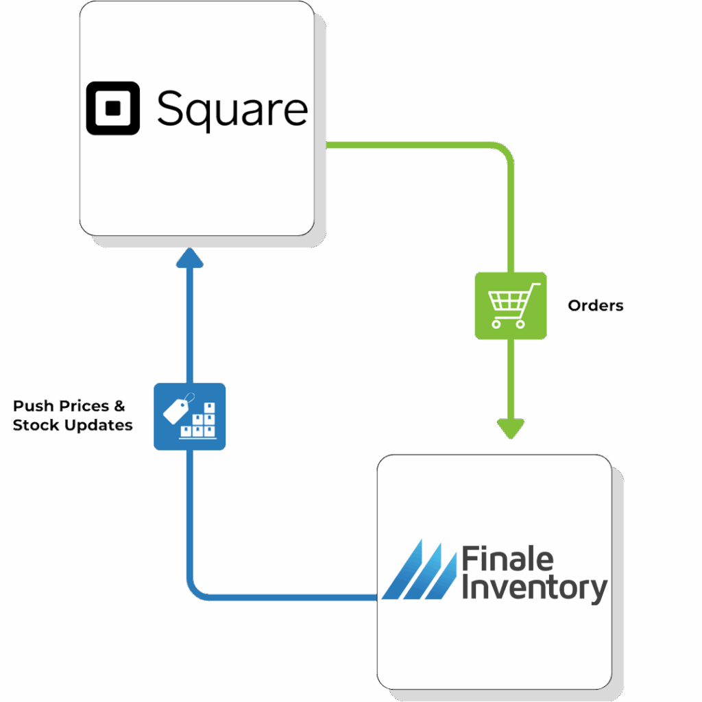 Square Inventory Management | Descartes Finale