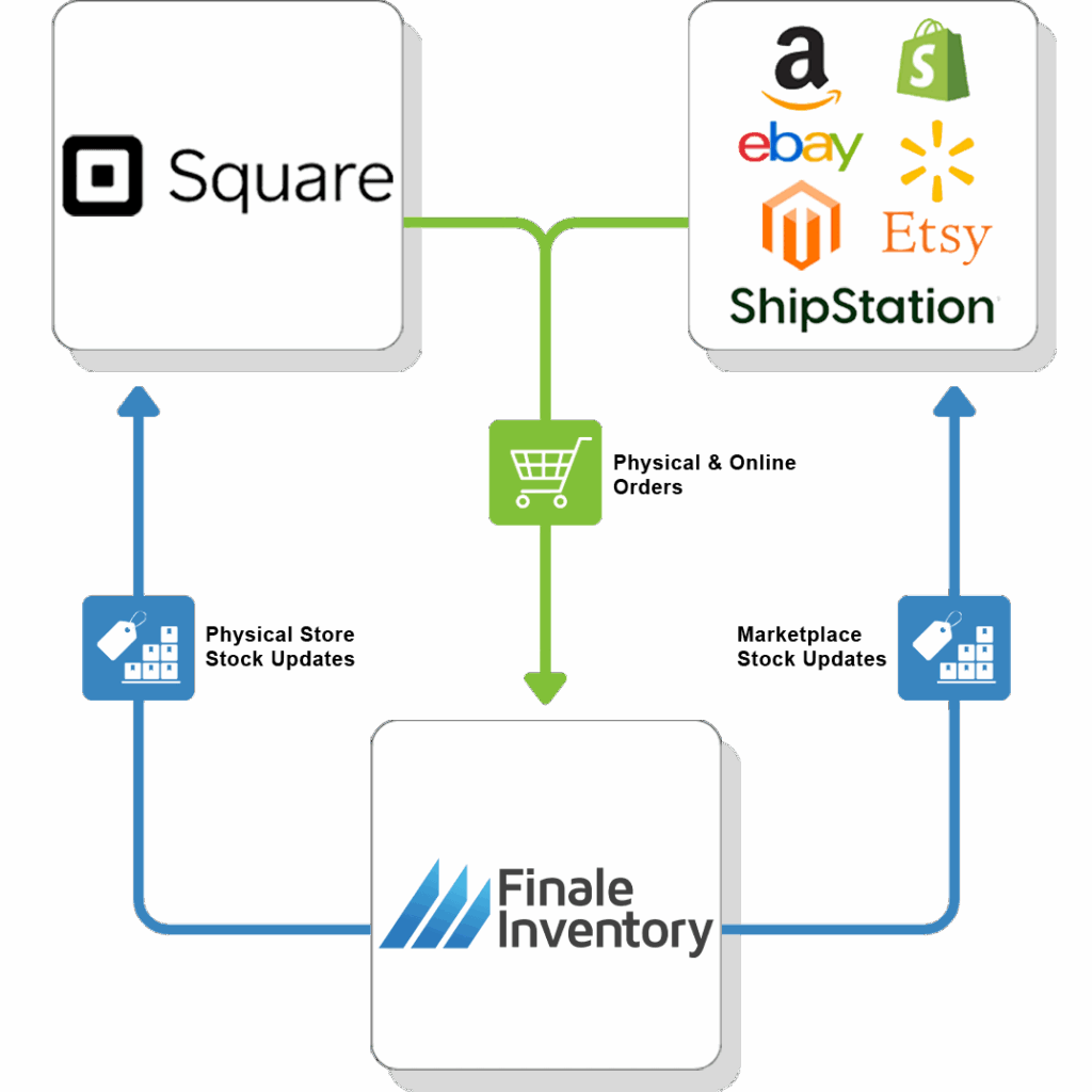 Square Inventory Management | Descartes Finale