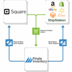 Square Inventory Management | Finale Inventory