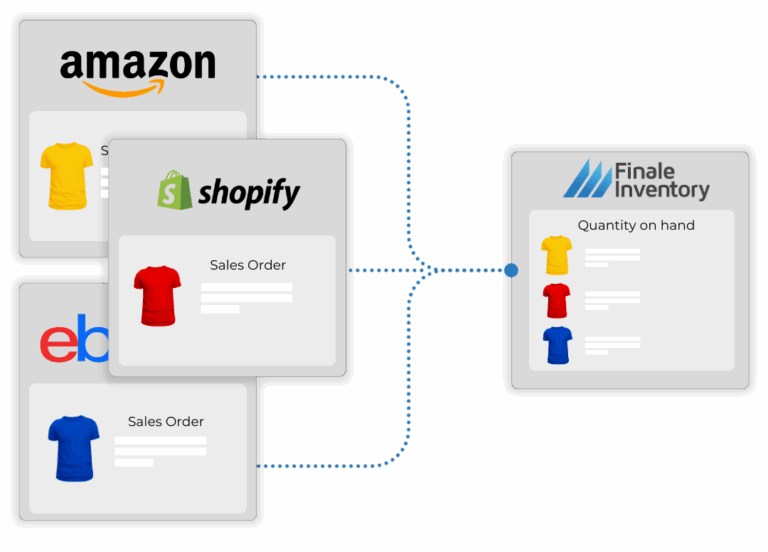Ecommerce Inventory Software | Finale Inventory